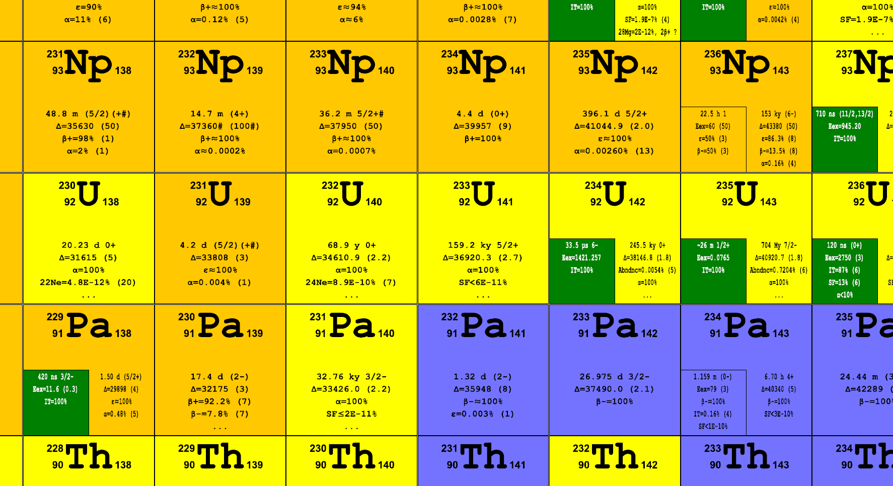 Nuklidkarte – Manuel Dietrich